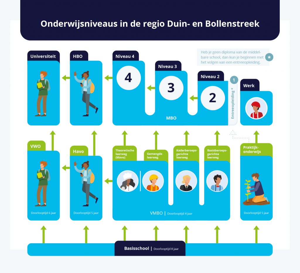 Welke Soort Scholen Voor Het Voortgezet Onderwijs Zijn Er